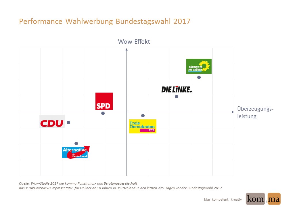 Newly developed test approach shows weaknesses of CDU and SPD election ...